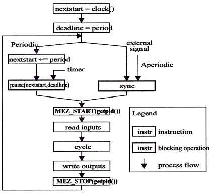 Tutorial Techniques For Measuring Execution Time And Real Time Performance Part Embedded