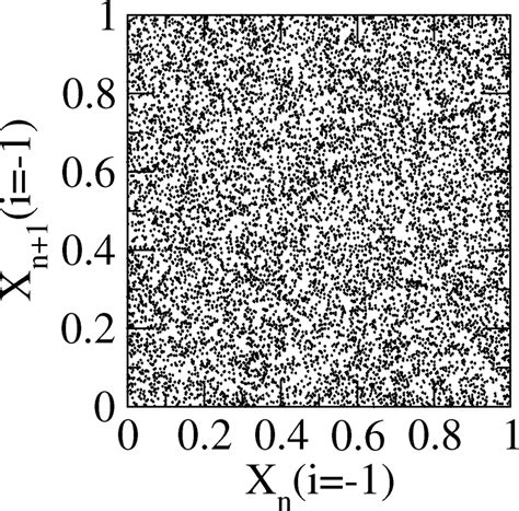Typical Dynamics Generated By The Coupled Map Lattice Defined By Eq Download Scientific