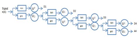 decomposition multiresolution on four levels download scientific diagram