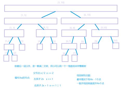 高级数据结构二—线段树及其应用线段树高级应用 Csdn博客