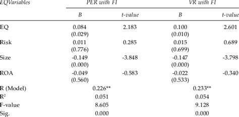 The Result Of Regression Analysis Between Eq And Fi Download