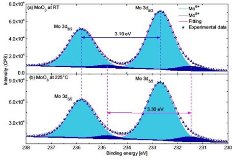 Hr Xps Spectra Of The Mo 3d State For Moo 3 Thin Films At A Rt And