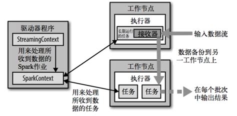 Spark Streamingspark Streaming Csdn博客