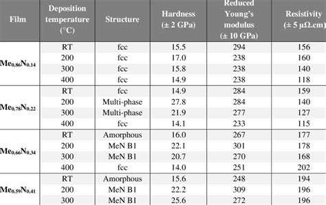 Hardness And Reduced Youngs Modulus Values Of Nitrogen Containing