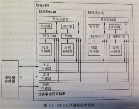 通用图形处理器设计——gpgpu编程模型与架构原理（二）gpgpu编程模型和架构原理 Csdn博客