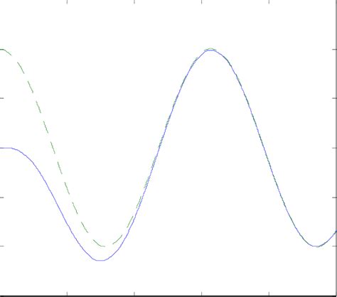 Tracking Responses System Output Model Output Download Scientific Diagram