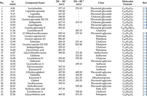 Metabolite Profiling Of Glycyrrhiza Glabra Flavonoid Rich Fraction Via