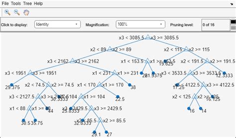 Cvloss Regression Error By Cross Validation For Regression Tree Model Matlab