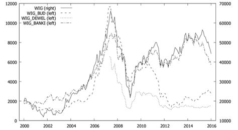 LEVELS OF SELECTED MARKET INDICES CALCULATED BY THE WSE Download Scientific Diagram