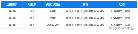 期权的实值、虚值和平值 知乎