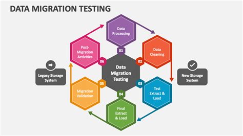data migration testing powerpoint presentation slides ppt template