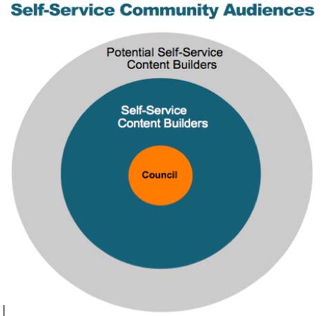 Governed Self Service Analytics Community 410 Scaling Tableau To Enterprise