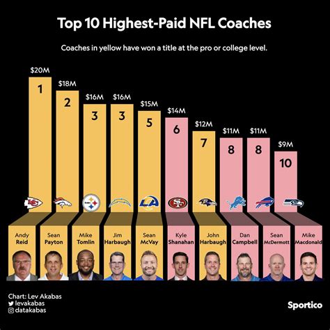How Much Do Nfl Coaches Earn A Look At The Highest Salaries Star Sports