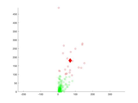 Yelp Dataset Prediction Model