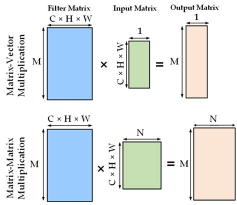 Mapping Of Fully Connected Fc Layers Onto Matrix Multiplication