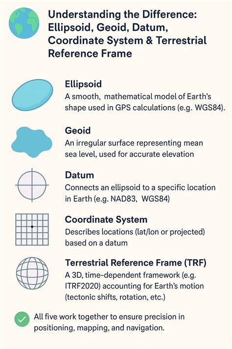 Understanding Ellipsoid Geoid Datum Coordinate System And Trf For
