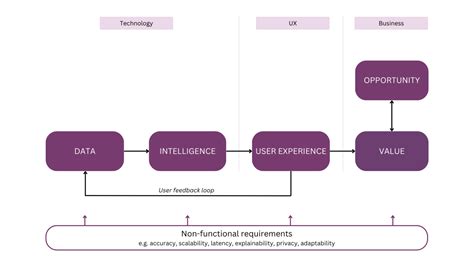 redefining conversational ai with large language models towards data