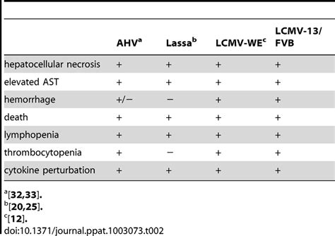 Clinical Presentation Of Arenaviral Hemorrhagic Diseases In Comparison Download Table