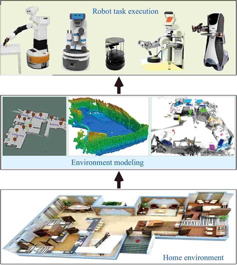 Environment Modeling For Service Robots From A Task Execution Perspective