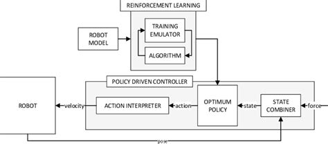 Policy Driven Controller PDC Download Scientific Diagram