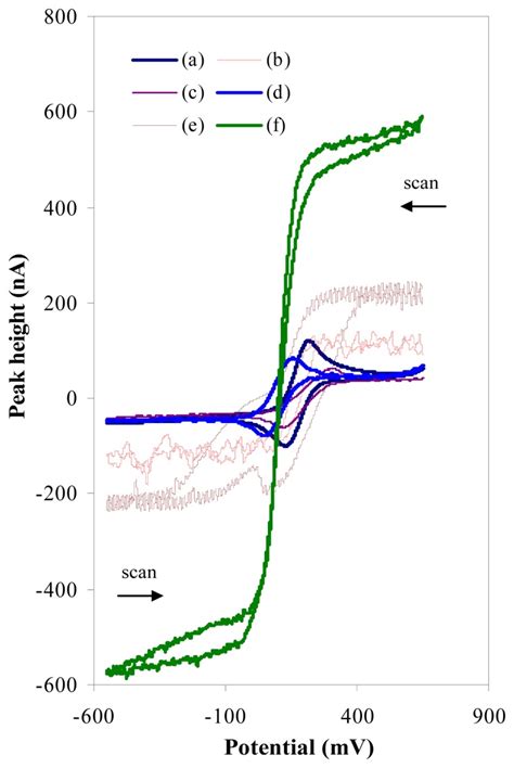 Cyclic Voltammograms Of 01 M Potassium Ferrocyanide Ferricyanide