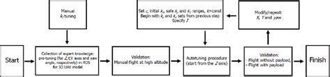 flowchart for the proposed tuning strategy of the uav controllers download scientific diagram