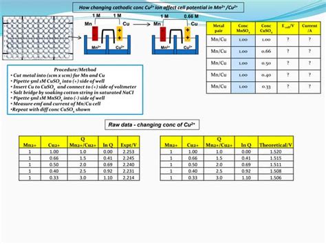 Ia On Effect Of Concentration On Emf Produced By Mn2cu2 Voltaic Cell