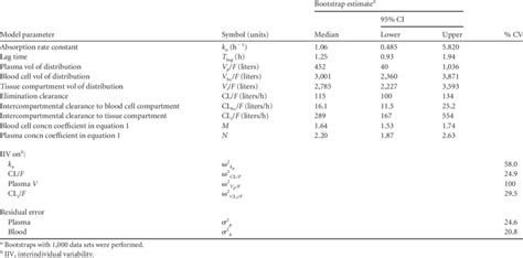 Parameter Estimates By Bootstrap Analysis Download Table