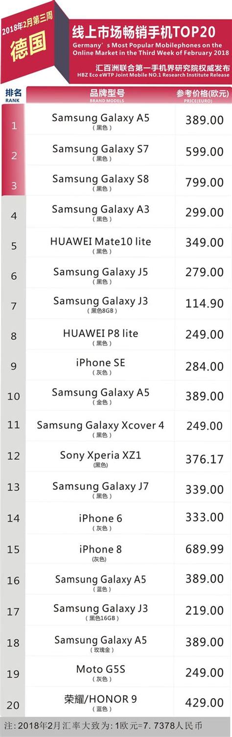2月第三周德國線上市場暢銷手機top20：三星獨步江湖 每日頭條