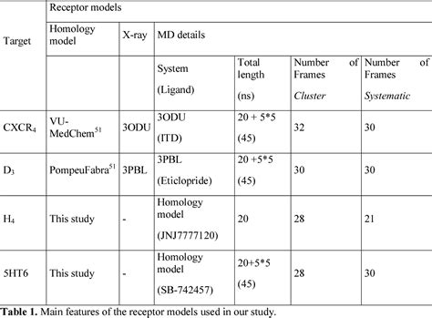 Table 1 From The Impact Of Molecular Dynamics Sampling On The Performance Of Virtual Screening