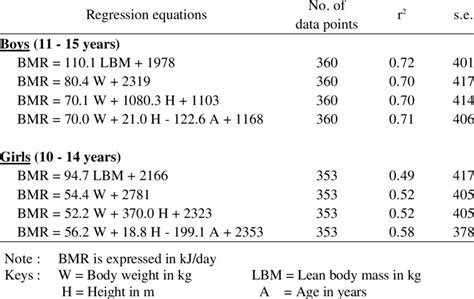 Regression Equations Of Bmr And Various Anthropometric Variables