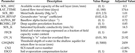 Range And Final Parameter Values After Calibration Download Table