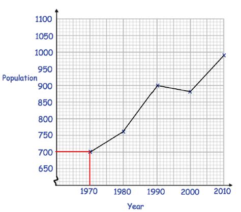 Interpreting Line Graphs