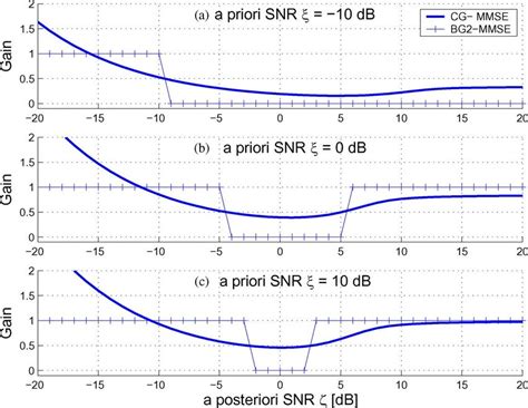 Continuous And Binary Gain Functions Type 2 For Target Pdf F A 2