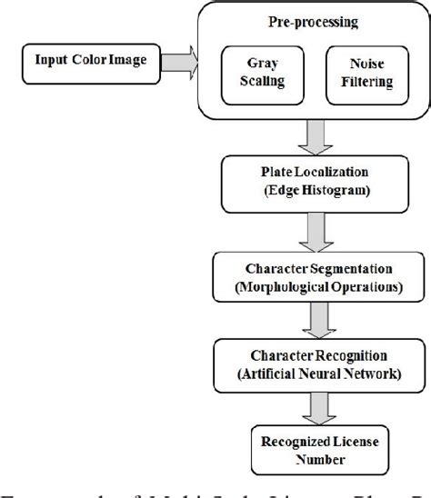 Figure 1 From Multi Style License Plate Recognition Using Artificial