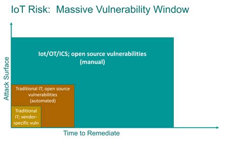 Shortening Your Iot Vulnerability Window Viakoo Inc
