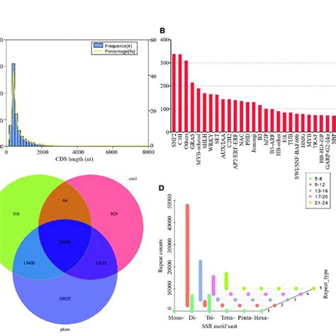 Structure Analysis And Ssr Identification A Frequency Histogram