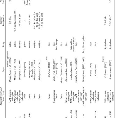 Terrestrial Proxy Records Discussed And Their Interpretation Of