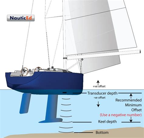 Make Sure You Set Up Your Depth Offset With A Negative Number If You