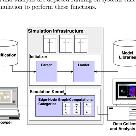 Summary Of Design Philosophy For The Problem Solving Environment