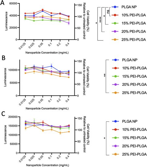 Evaluation Of Pei Plga Nanoparticle Formulation To Determine Cell