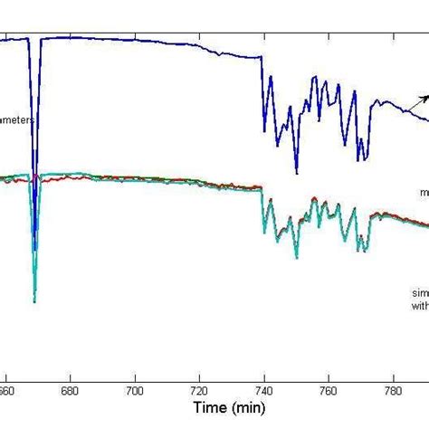 Simulated Versus Measured I V Characteristic Of The 318 Kwp Pv Array