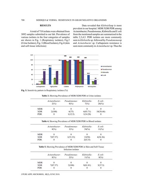 Resistance In Gram Negative Organisms A Need For Antibiotic Stewardship