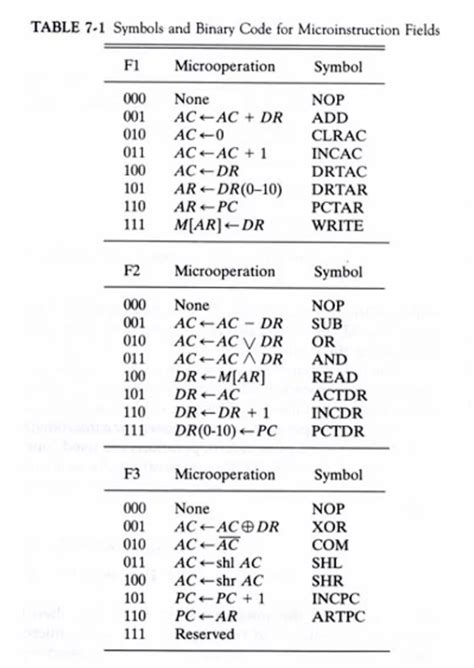 Micro Programmed Control Micro Instruction Format Symbols And Binary Code For Microoperation