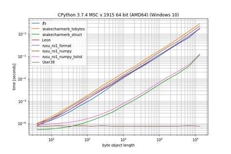 Iterate Over Individual Bytes In Python 3 Stack Overflow