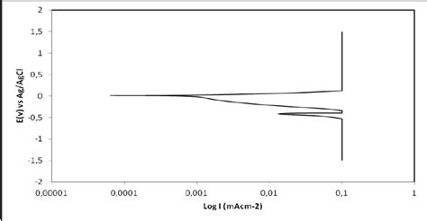 Polarization Curve Of Duplex α β Brass In 3 M Hno 3 Download