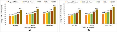 Average End‐to‐end Delay A Simulation Scenario‐1 B Simulation
