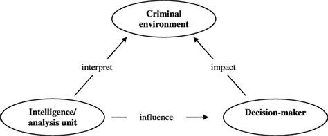 A Model Of Intelligence Led Crime Reduction Source Ratcliffe 2003 Download Scientific Diagram