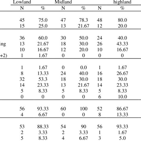 Proportion Of Household Heads By Sex Education Level Religion And Age