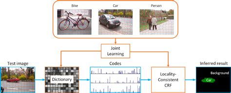 Figure 1 From Joint Crf And Locality Consistent Dictionary Learning For